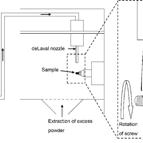 Schematic Of Surface Modification Process Download Scientific Diagram