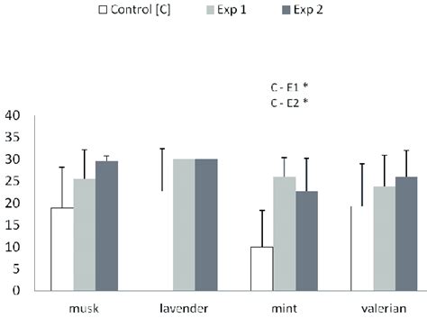 Latency In Min To Failed Copulation P Download Scientific Diagram