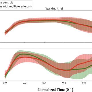Averaged Gait Cycle Waveforms For Healthy Controls And Persons With