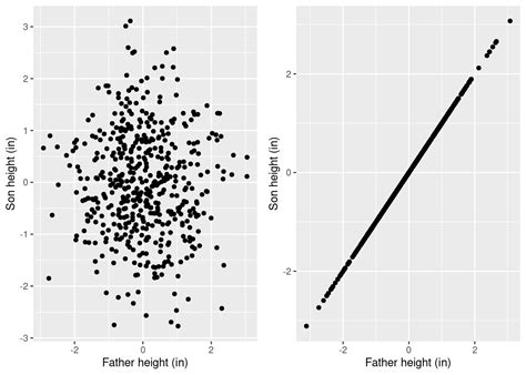 Regression To The Mean