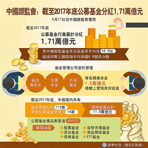 陸公募基金13年均收益91％勝大盤 兩岸 旺報