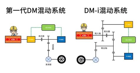 比亚迪dmi技术原理 有驾