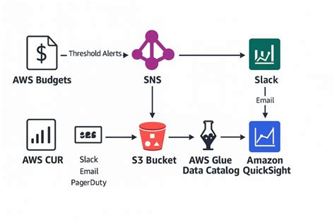 Aws Finops Cloudgovernance Awsbudgets Costoptimization Devops Jake Reck