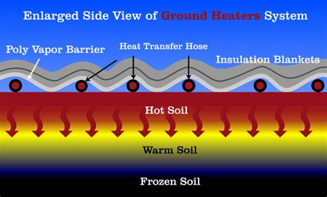 Ground Thaw Super Sonic Rentals