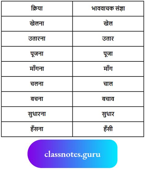 Ncert Class 6 Hindi खंड ‘ख व्याकरण अध्याय 7 संज्ञा Question And