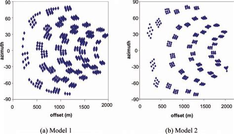 Comparison Of The Offset Azimuth Distribution For The Data Sets In Fig Download Scientific