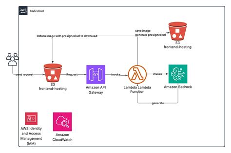 Aws Glue Vs Aws Lambda For Data Pipelines By Katevu Oct 2025 Medium
