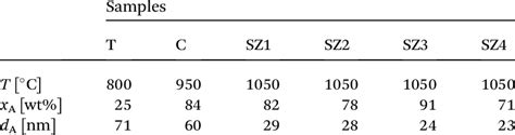 The Share And Mean Size Of The Primary Particles Of The Anatase Phase Download Table