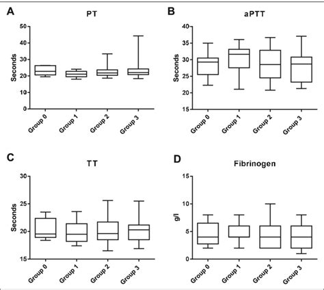 Comparison Of Clotting Parameters Between Cows Without Fatty Liver Download Scientific Diagram