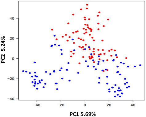 Principal Component Analysis Pca Of 180 100 Spring And 80 Winter