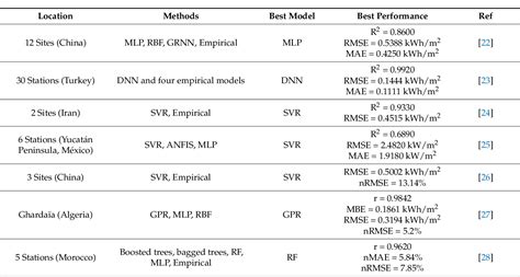 Table 1 From An Interpretable Machine Learning Model For Daily Global
