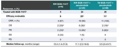 效力超维奈克拉10倍以上高选择性Bcl 2抑制剂治疗R R CLL SLL疗效惊艳 知乎