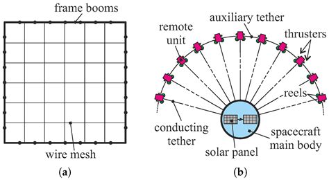 Trajectory Approximation Of A Low Performance E Sail With Fixed Orientation
