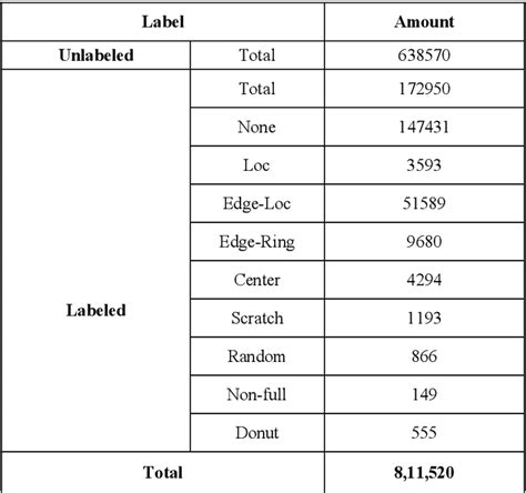 Table 1 From Implementation Of Silicon Wafer Defect Classification Web Application Using Deep
