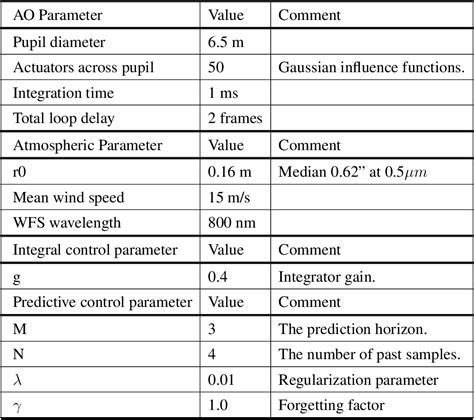 Table 1 From Data Driven Subspace Predictive Control Of Adaptive Optics For High Contrast