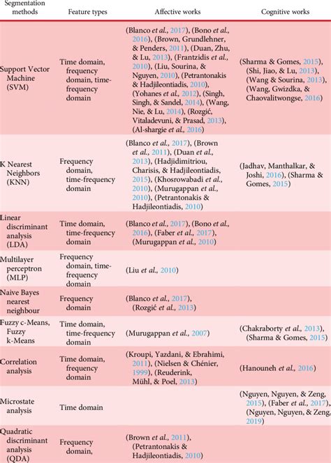 Classification Methods In Recognizing Cognitiveaffective States From