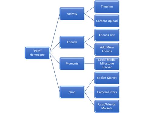 Path Ui Ux Ia Dante S Path Review