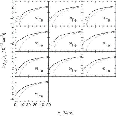 Neutral Current Neutrino Nucleus Inelastic Cross Sections For Fe