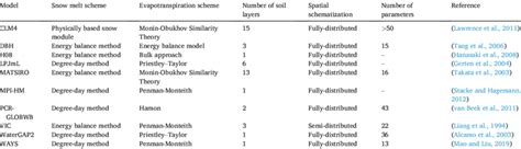 Description Of Ten Evaluated Global Hydrological Models Download