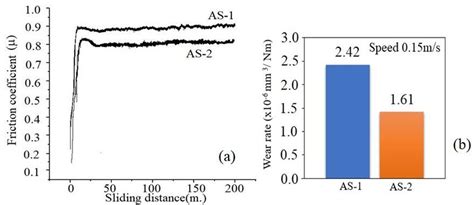 A Plot Of Friction Coefficient Vs Sliding Distance And B Wear Rate