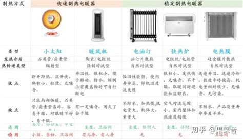 【2022年取暖器推荐】取暖器电暖器选购指南，内含高性价比取暖器推荐，怕冷的宝宝一定不要错过！有哪些好用的取暖器 知乎