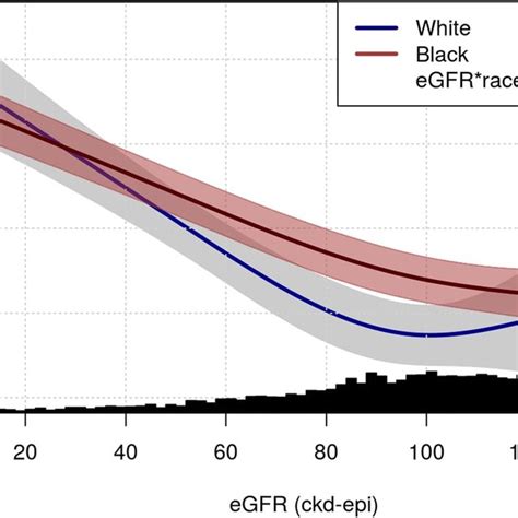 partial effect plot of esrd risk and baseline egfr adjustment