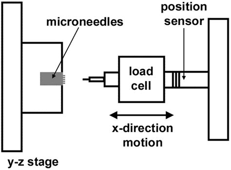 Diagram Of The Uniaxial Compression Testing Apparatus Used To Download Scientific Diagram