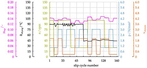 Lubricants Free Full Text Identification And Validation Of Linear Friction Models Using