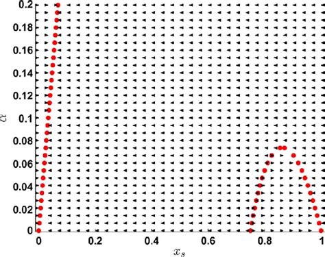 Direction Field For The Stag Hunt Stochastic Replicator Dynamics Download Scientific Diagram