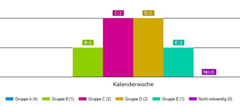 C Chart Not Showing First Bar If Series Has Only One Point Stack