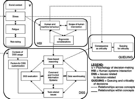 A Detailed Integrative Framework Download Scientific Diagram