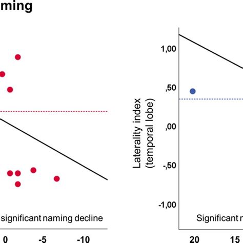 Correlation Of Laterality Indices Li Of Fmri Activations With Naming Download Scientific