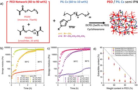 A Schematic Presentation Of The SemiIPN Synthesis Based On Linear PIL Download Scientific