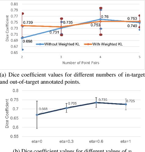 weakly supervised segmentation with point annotations for