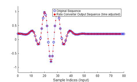 Design Of Decimators And Interpolators Matlab And Simulink