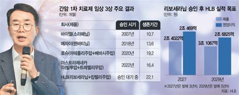 Hlb 진양곤 회장 간암 신약 리보세라닙 내달 Fda 허가 확신
