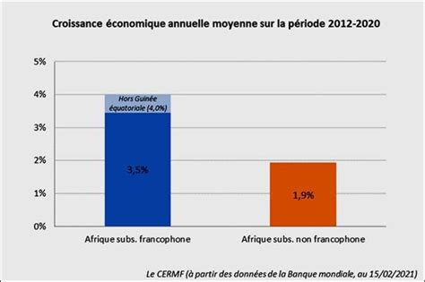 Lafrique Subsaharienne Francophone Continue à Tirer Léconomie Africaine