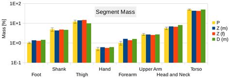 subject specific body segment parameter estimation using 3d photogrammetry with multiple cameras