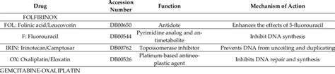 Drug Combinations Used In Pancreatic Cancer Download Scientific Diagram