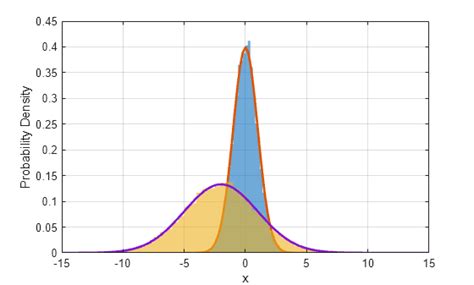 Random Numbers And Vectors From Multivariate Normal Distributions