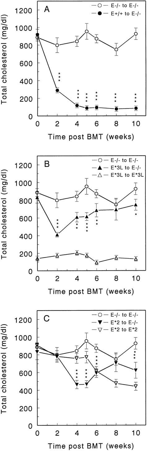 Effect Of Macrophage Derived Mouse Apoe Human Apoe3 Leiden And Human Apoe2 Arg158→cys On
