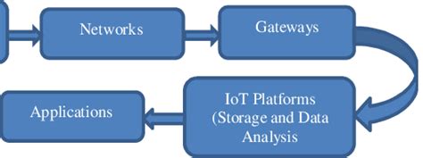 Components Of An IoT Systems Download Scientific Diagram