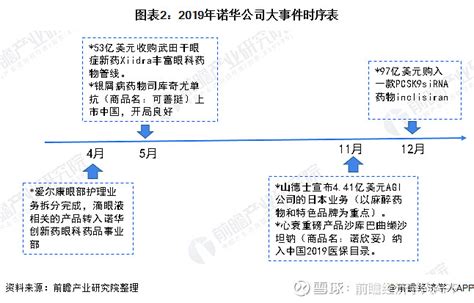 一文带你了解诺华2019年财务运行现状 诺华公司是 全球制药 保健行业跨国集团，总部设在瑞士巴塞尔，业务遍及全球140多个国家和地区。公司目前