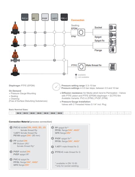 DHV 712 R DN10 50 STUEBBE PRESSURE RELIEF VALVES THERMOPLASTIC