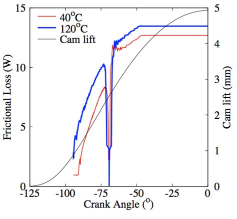 Frictional Power Loss For Half Of A Cam Cycle Download Scientific Diagram