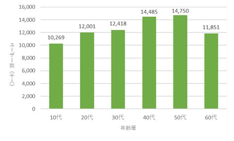 年最新版主要SNS広告媒体の年代別利用率まとめ