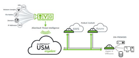How To Perform Aws Security Scanning And Configuration Monitoring