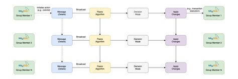 Exploring Mysql Group Replication Communication Stack Xcom Vs Mysql