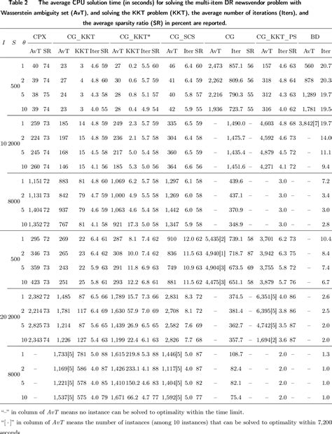 Table 1 From A Column Generation Scheme For Distributionally Robust Multi Item Newsvendor