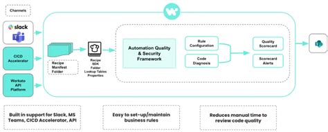 Workflow Automation Definition Examples And Tools